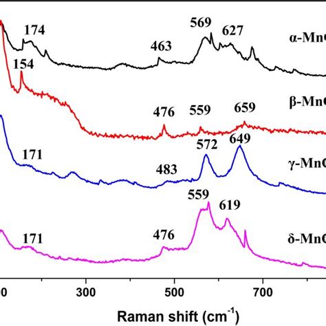 Fig S1 Raman Shift Patterns Of α β γ And δ Mno 2 Samples