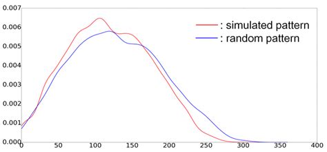 Comparison Of Patterns Using Kl Divergence A Morphogenetic Pattern