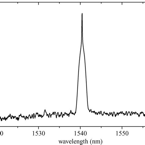 Measured Optical Spectrum Of The Output Signal Pulse Train Download