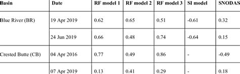í µí± Values Eq 1 For Modeling Swe Download Scientific Diagram
