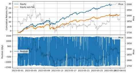 Market Making With Alpha Order Book Imbalance Hftbacktest