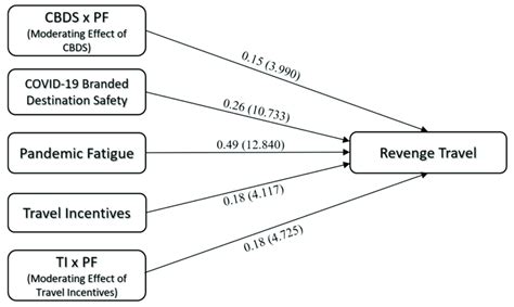 Structural Model 1 Without Moderators Download Scientific Diagram