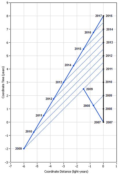 Spacetime Diagram Twin Paradox Page 2