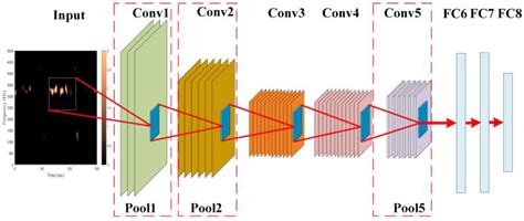 Intelligent Fault Diagnosis Method For Gearboxes Based On Deep Transfer Learning