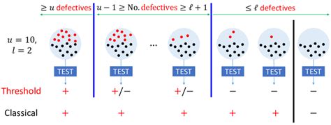 Illustration Of Threshold Group Testing For U 10 And 2 Versus