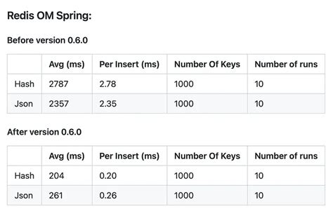 Redis Om Spring 10x Faster Contributions To Open Source Xebia
