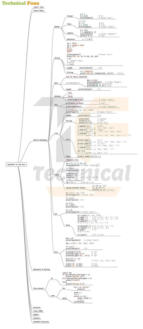 Subrotho Kumar On Linkedin Learn It Fasterpython Basics In One Image