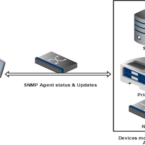 Procedure Of Collecting Mibs In Snmp Download Scientific Diagram