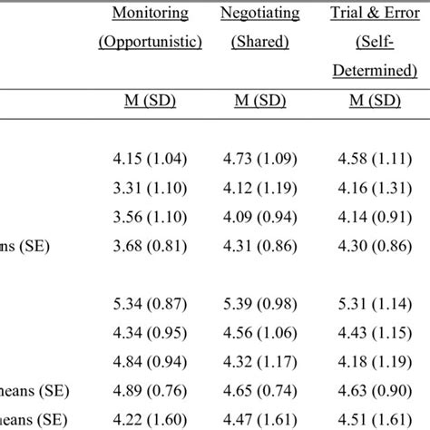 Study One Means Standard Deviations And Standard Errors For Costs And