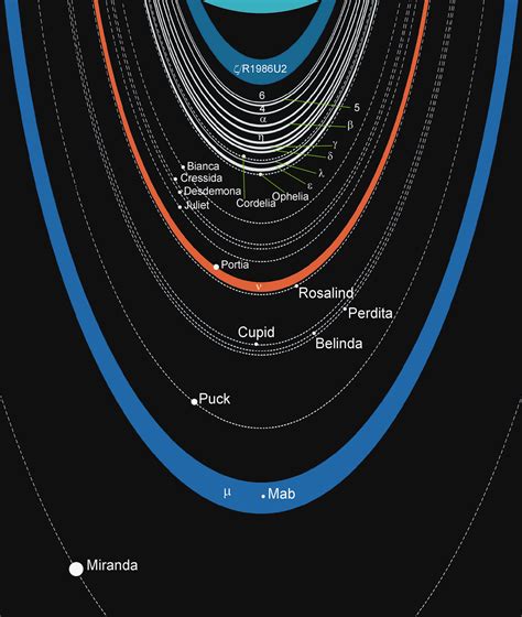 Uranus 7th Planet From Sun Sideways Methane Based Geography