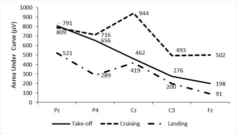 Positive Waveform Analysis For Each Flight Procedure With Respect To