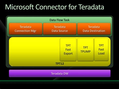 ppt connectivity options for data integration with microsoft sql