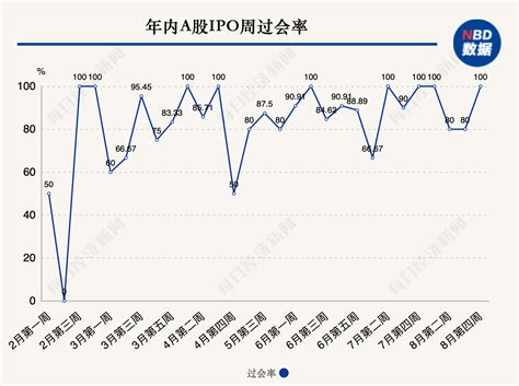 每经ipo周报第123期｜上周“6过6” 5家公司主动撤回ipo Ipo节奏或迎阶段性收紧 每日经济网