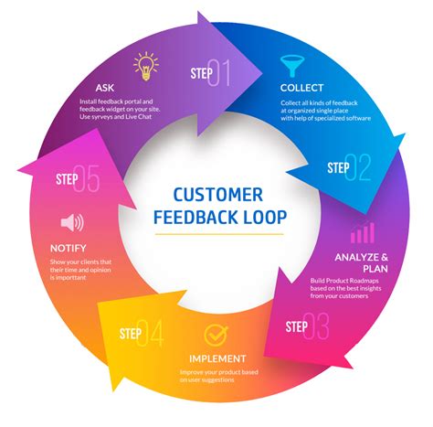 creating a user feedback loop to refine recommendation algorithms