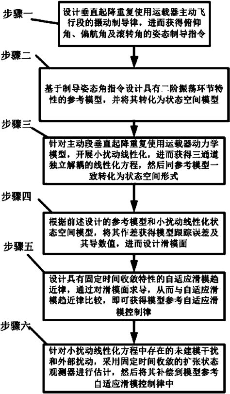 model reference self adaptive sliding mode control method for vertical