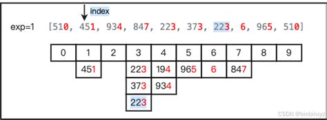 【算法系列】基数排序 csdn博客