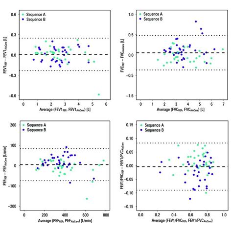 Correlation Plot Of Forced Expiratory Volume In First Second Fev 1