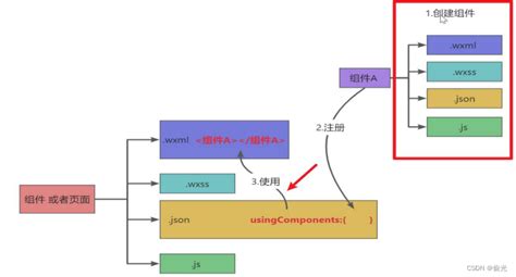 微信小程序(组件)微信小程序include组件 Csdn博客 微信小程序(组件)微信小程序include组件 Csdn博客