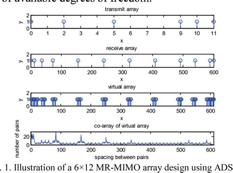 Figure 1 From Mimo Radar Array Thinning Using Almost Difference Sets