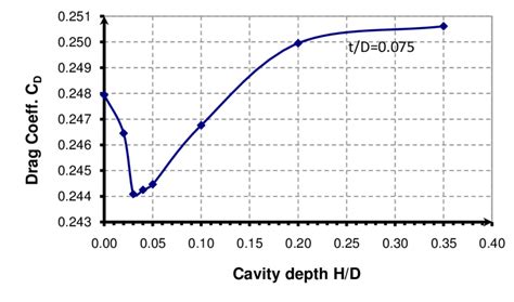25 Effect Of Base Cavity Depth On Drag Coefficient For A 155mm Download Scientific Diagram