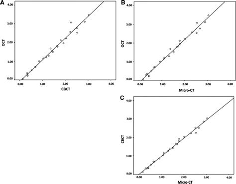 correlation diagram showing the relationship between rdt values