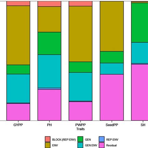 Proportion Of Variance Components For Studied Traits Download