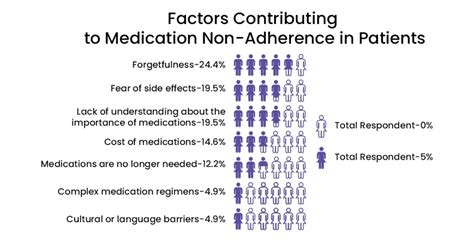 Cardiologists Patients Medication Adherence Survey