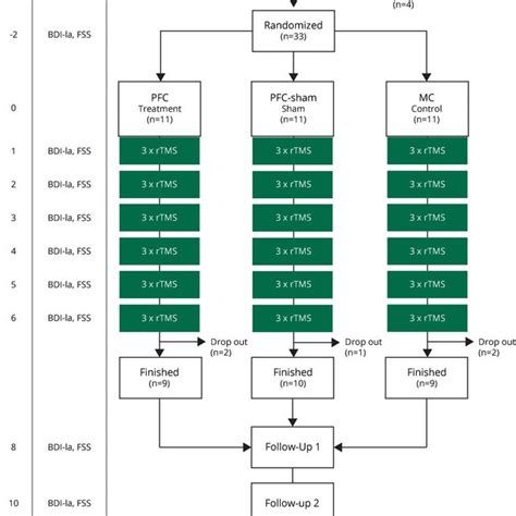 Patient Flow Diagram Download Scientific Diagram