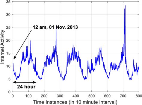Figure 2 From Cellular Traffic Prediction With Recurrent Neural Network