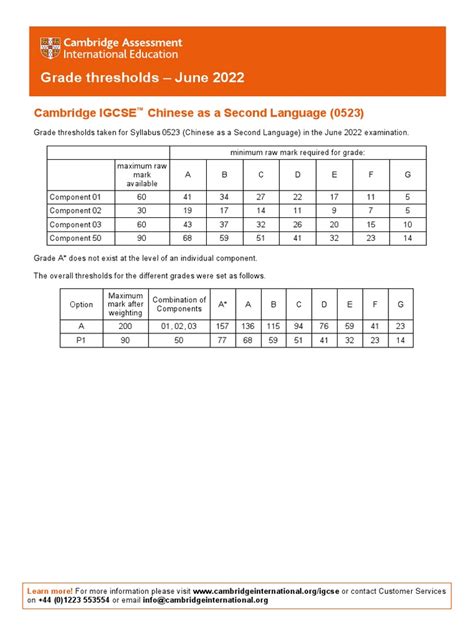 Cambridge Igcse Chinese Second Language 0523 Grade Threshold Table June 2022 Pdf