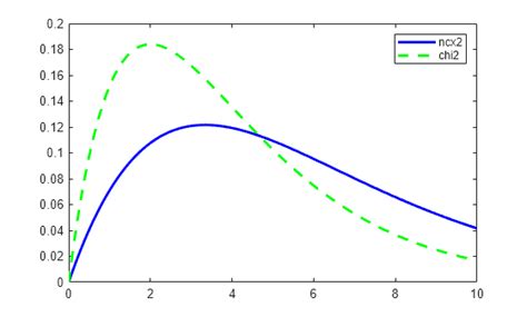 Noncentral Chi Square Distribution MATLAB Simulink