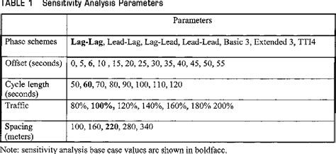 Table 1 From Comparison Of Transims And Corsim Traffic Signal Simulation Modules Semantic Scholar