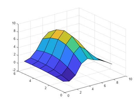 Peaks Peaks Function Matlab