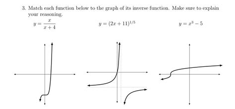 Solved Match Each Function Below To The Graph Of Its Inverse