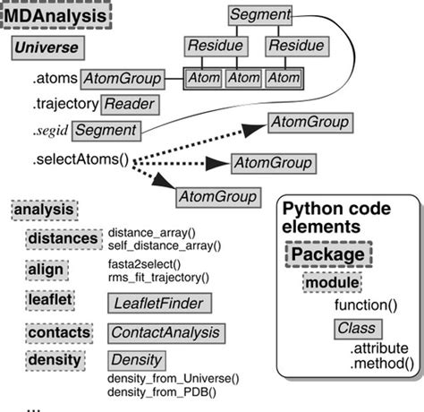 Mdanalysis A Toolkit For The Analysis Of Molecular Dynamics