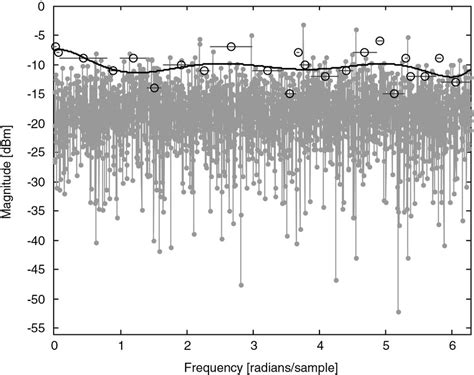 Automatic Signal Detection For An Snr Of −15 Db Gray Amplitude Download Scientific Diagram