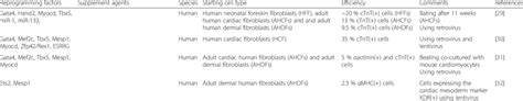 Direct Reprogramming Of Human Fibroblasts To Cardiomyocytes In Vitro Download Table