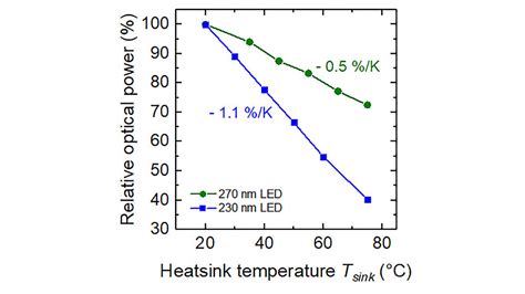 Improved Performance Of Far UVC LEDs By Mounting On A Thermally Optimized Al Core PCB