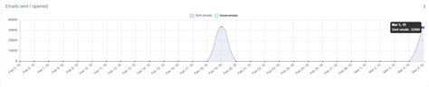 Email Overview Stats Don T Match Send Stats Issue Mautic