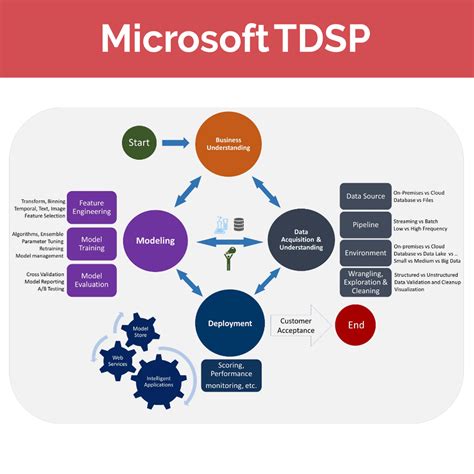 Emerging Approaches Data Science Project Management