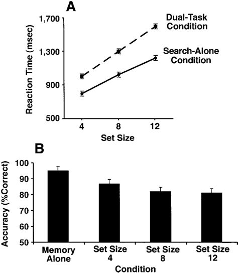 A Visual Search Reaction Times With And Without Spatial Working Download Scientific Diagram