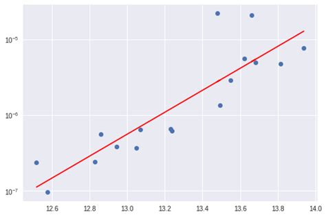 Python Curve Fit Or Interpolation In A Semilogy Plot Using Scipy Stack Overflow