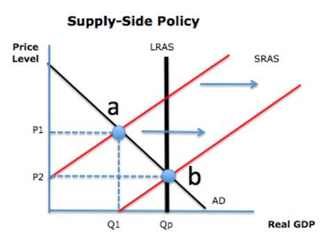 Supply Side Economics Definition Policies And Examples Lesson