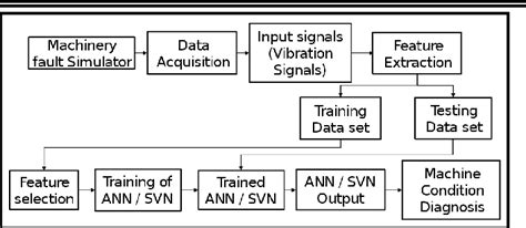 Figure 1 From Rotor Faults Diagnosis Using Artificial Neural Networks And Support Vector