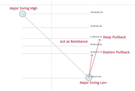 How To Use Fibonacci Retracements A Master Thread Thread From