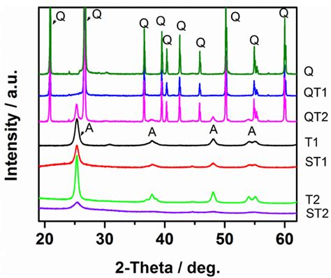 The Effect Of Interfacial Chemical Bonding In TiO2 SiO2 Composites On Their Photocatalytic NOx