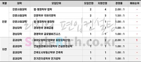 수원대 편입 2022학년도 추가합격 예비순위예비번호를 알아보자