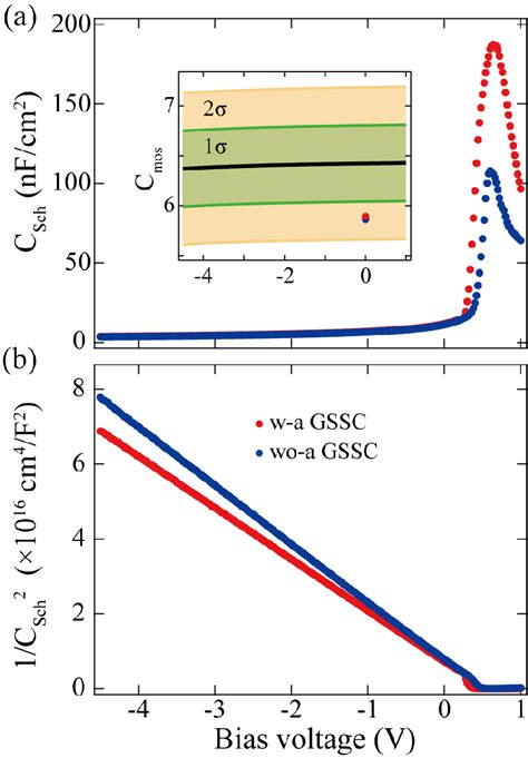 A Csch V Characteristics Of The W A And Wo A Gsscs Obtained From Eq Download Scientific