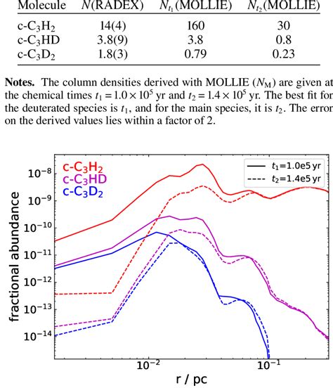 Comparison Of Total Column Densities In Units Of Cm