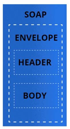 Web Services Naukri Code